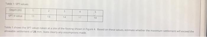 Solved Table 1: SPT Values Depth (m) 1 2 3 4 5 SPT N value | Chegg.com
