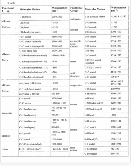 Solved @SHIMADZU IR Data: IR table | Chegg.com
