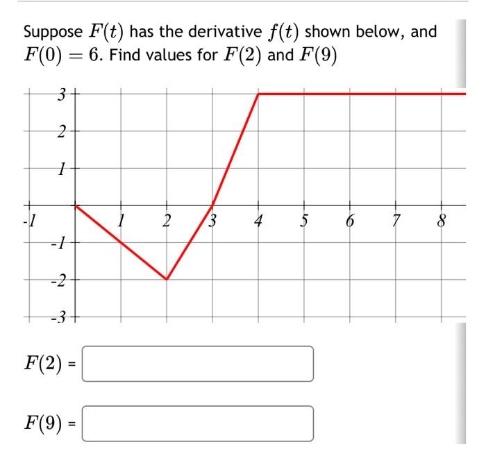 Solved Suppose F(t) has the derivative f(t) shown below, and | Chegg.com