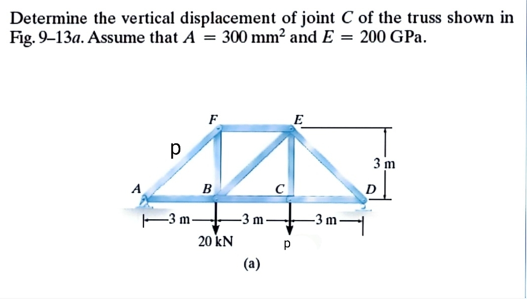 Determine the vertical displacement of joint C ﻿of | Chegg.com