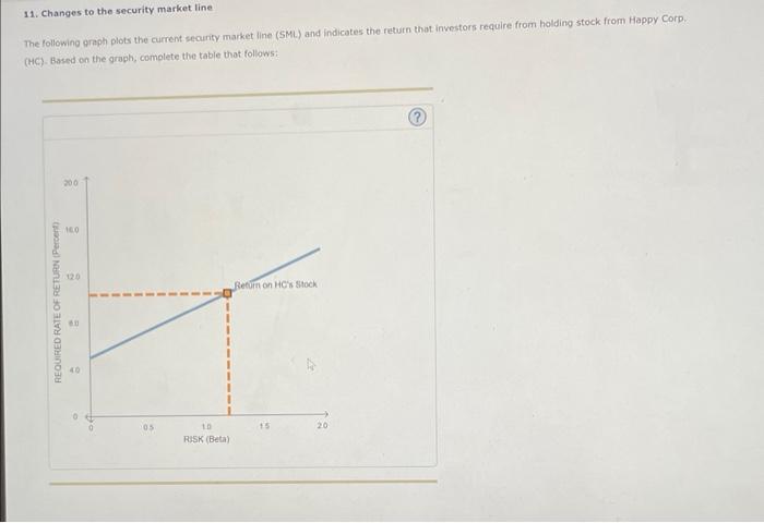 Solved 11. Changes to the security market line. The | Chegg.com