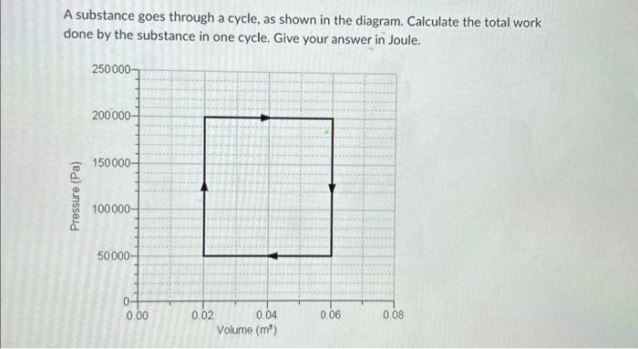 Solved A substance goes through a cycle, as shown in the | Chegg.com
