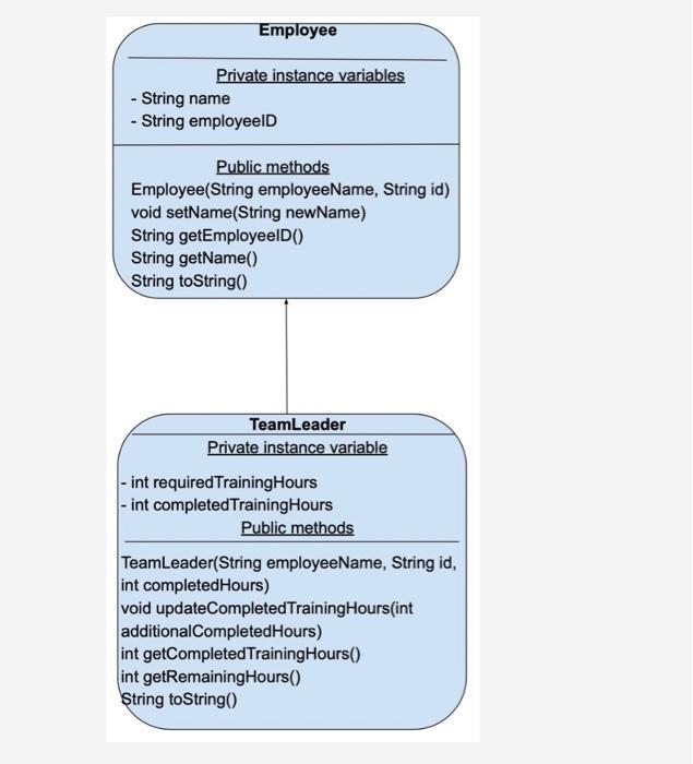 Solved Employee Private instance variables - String name - | Chegg.com