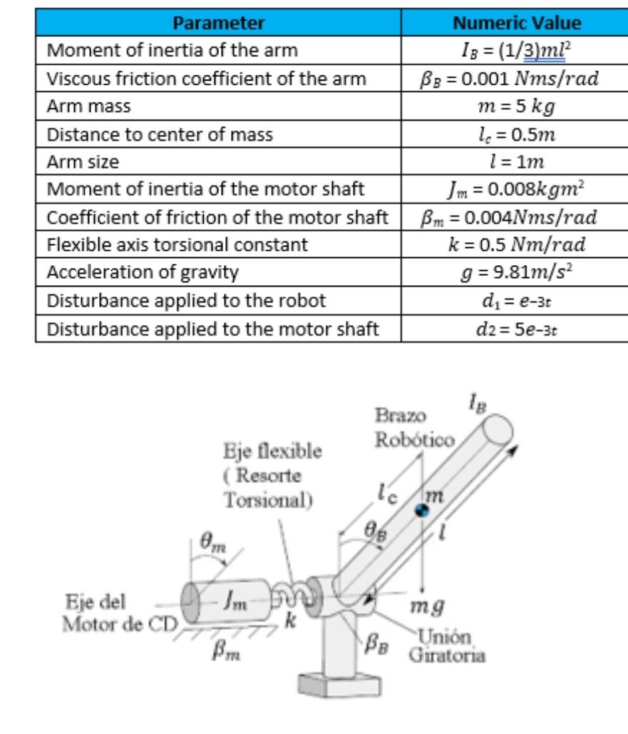 Solved Problem: Consider the elastic shaft robotic arm shown | Chegg.com