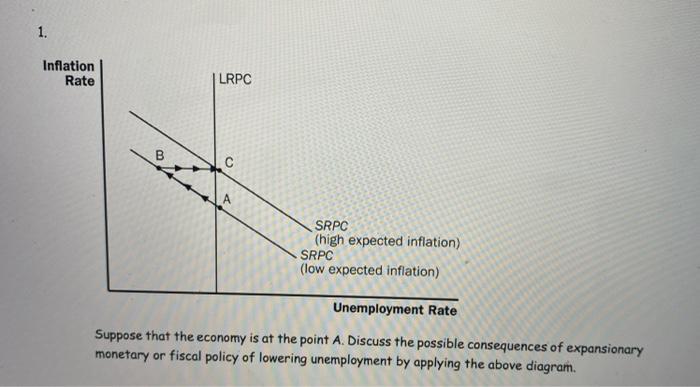 Solved 1. Inflation Rate LRPC B с SRPC (high expected | Chegg.com