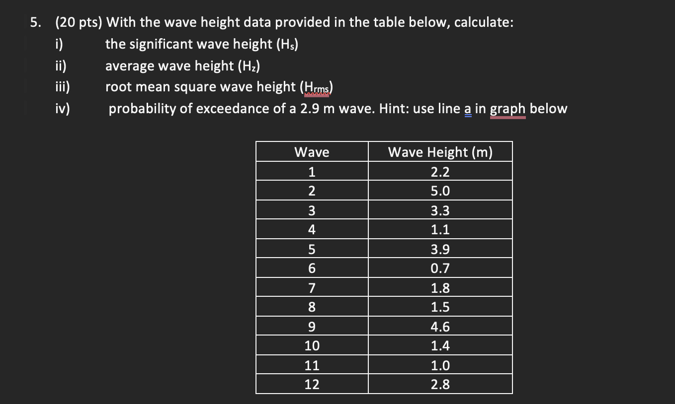Solved 5. (20 ﻿pts) ﻿With the wave height data provided in | Chegg.com