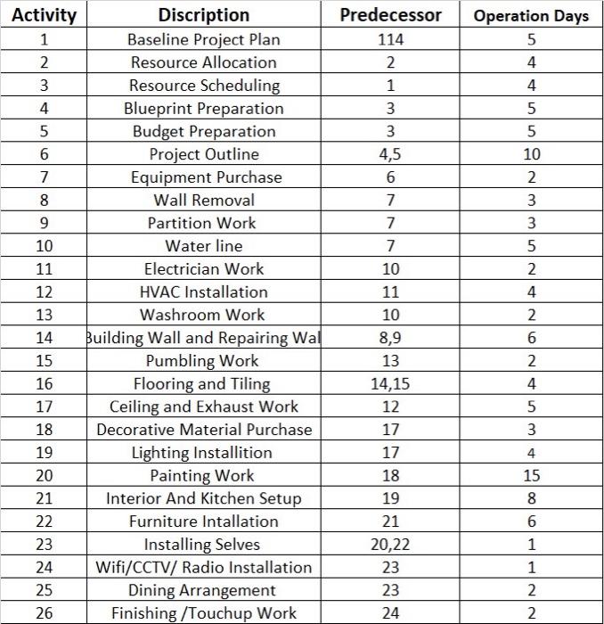 i need activity network diagram and gantt chart for | Chegg.com