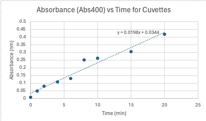 Solved Absorbance (Abs400) ﻿vs Time for CuvettesBased on | Chegg.com