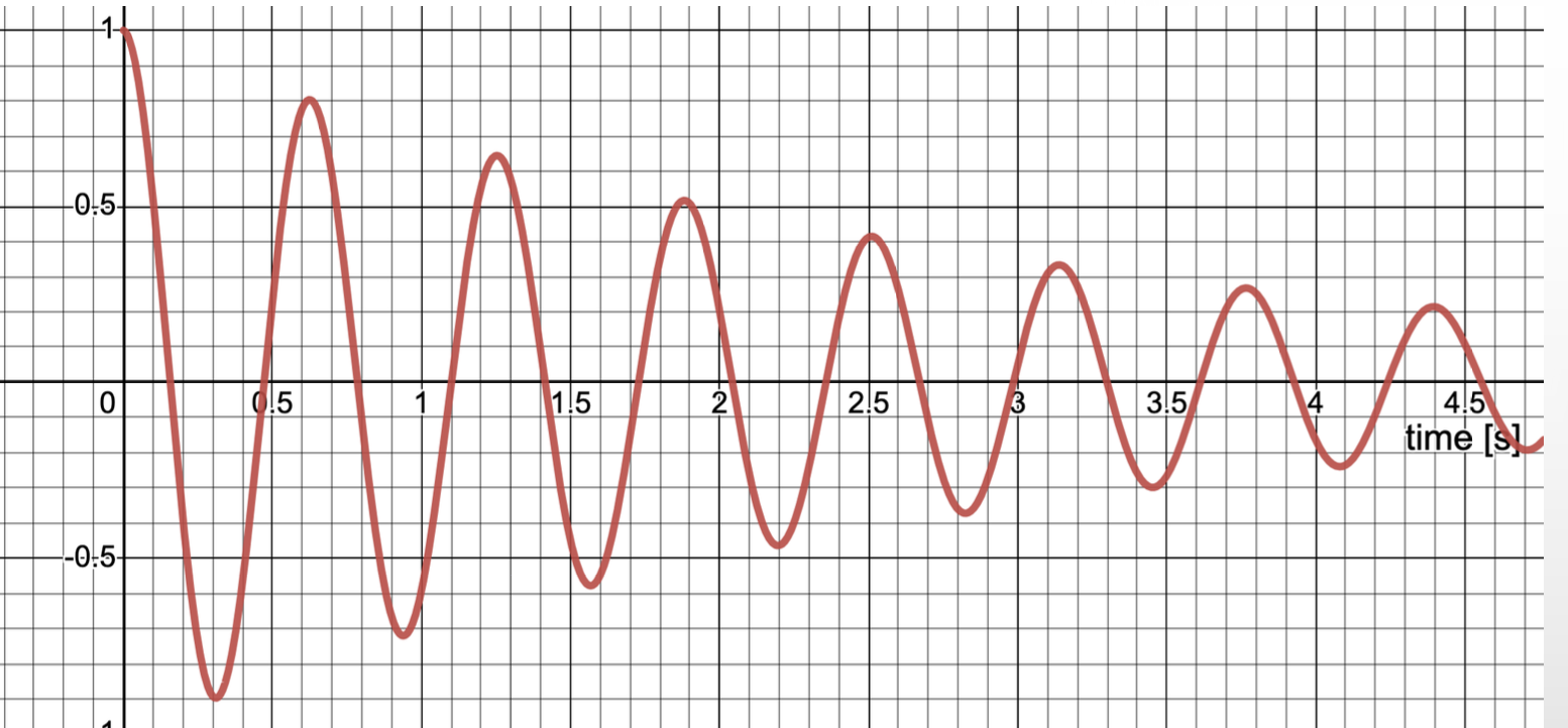 Solved Shown here is the position vs time graph of a | Chegg.com