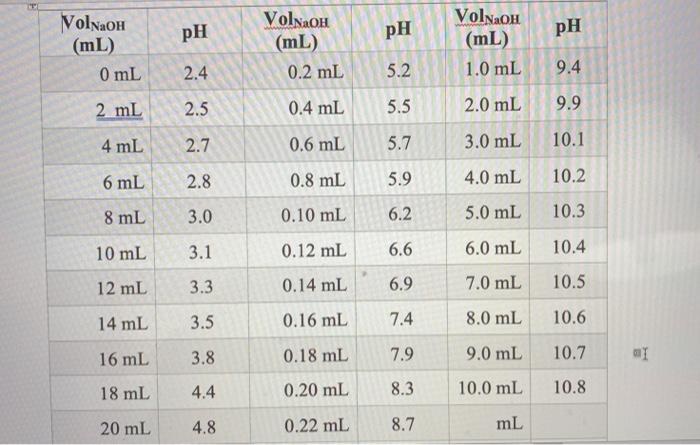 Solved Titration Data table use the titration data table | Chegg.com