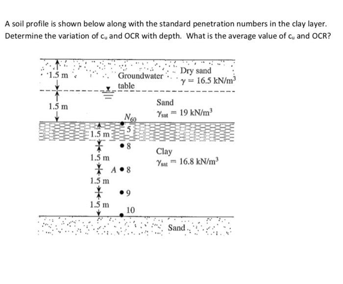 Solved A soil profile is shown below along with the standard | Chegg.com