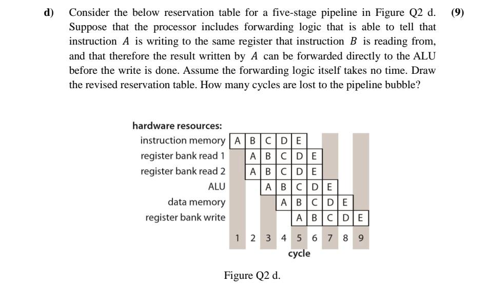 Solved d) Consider the below reservation table for a | Chegg.com