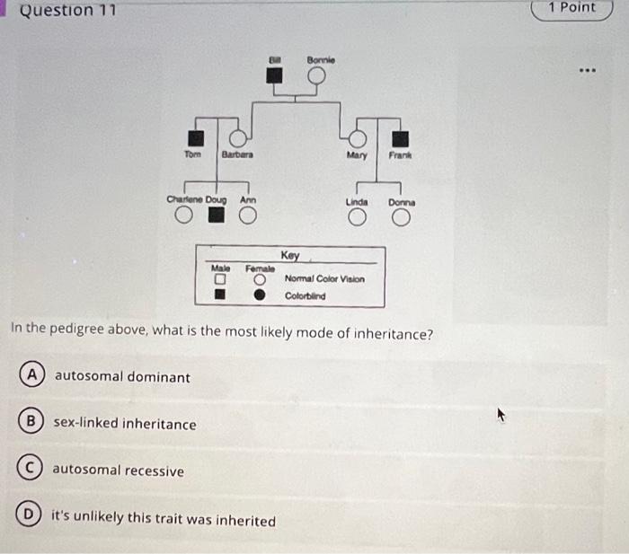 Solved what is the inheritance pattern for this form of | Chegg.com