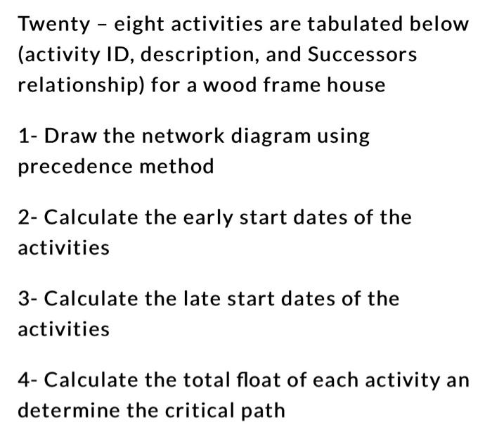 Solved Twenty - eight activities are tabulated below | Chegg.com