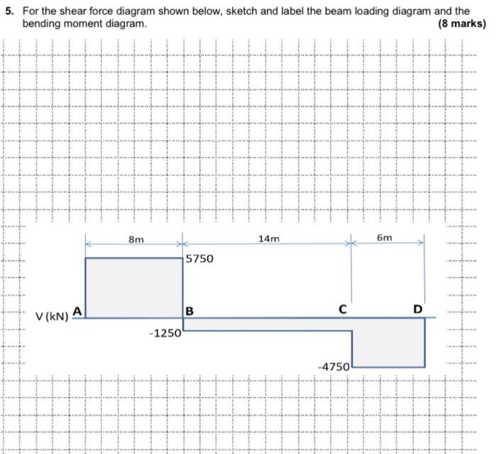 Solved 5. For the shear force diagram shown below, sketch | Chegg.com