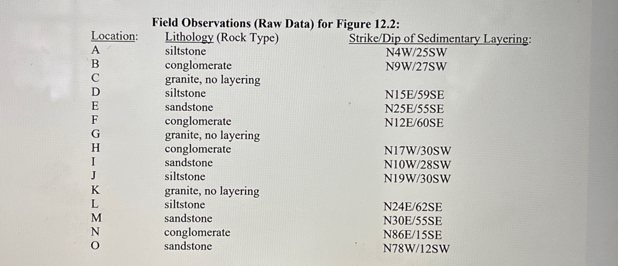 Solved Field Observations (Raw Data) ﻿for Figure | Chegg.com