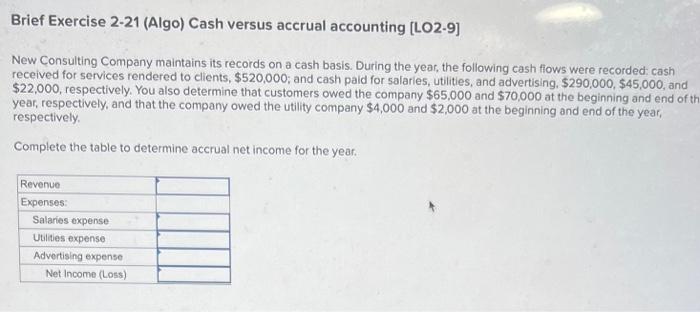 Solved Brief Exercise 2-21 (Algo) Cash versus accrual | Chegg.com Solved Brief Exercise 2-21 (Algo) Cash versus accrual | Chegg.com