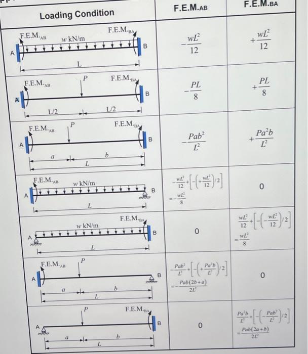 Solved A non-sway frame structure ABCD shown in Figure Q3 is | Chegg.com