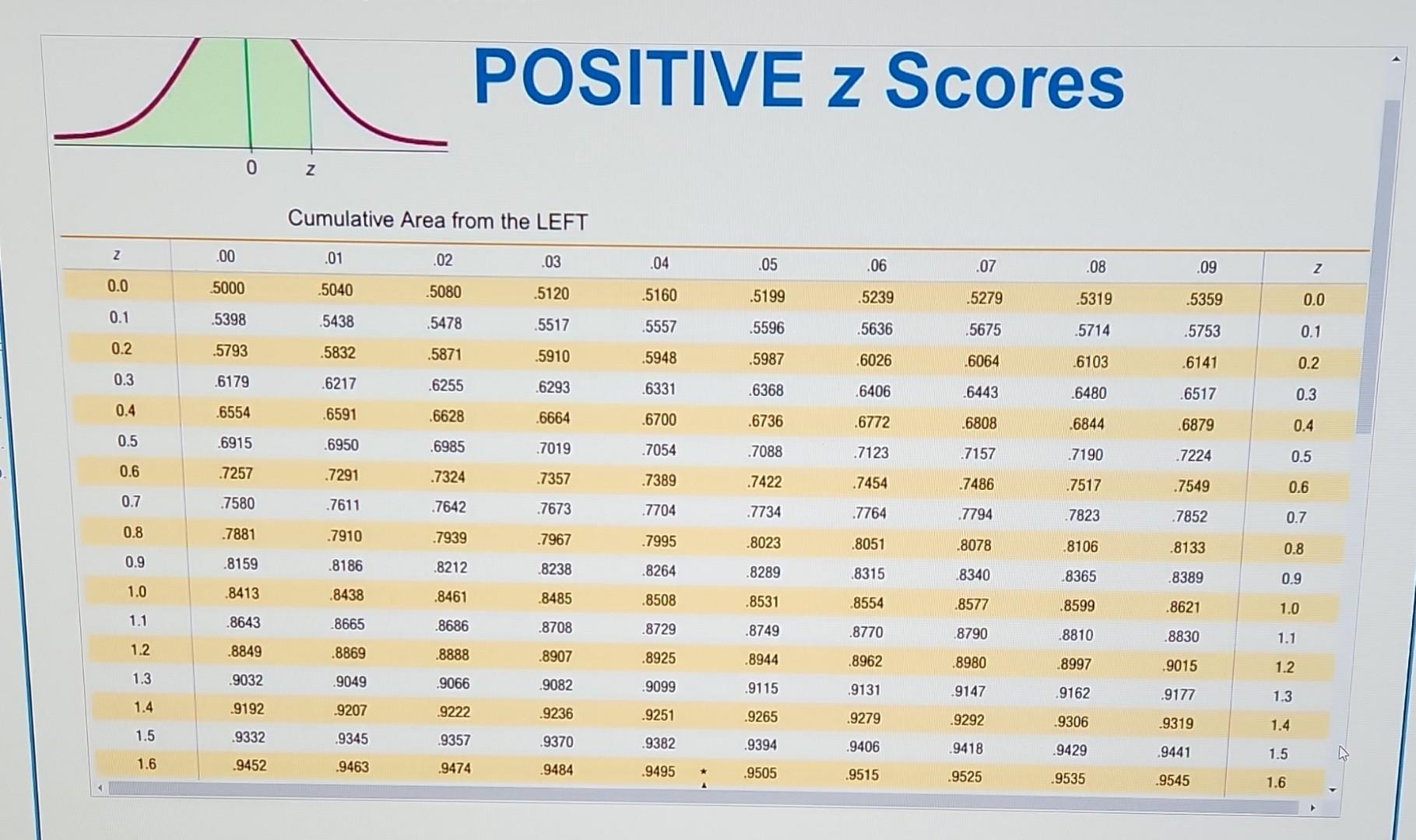 Solved Critical t values t Distribution: Critical t | Chegg.com