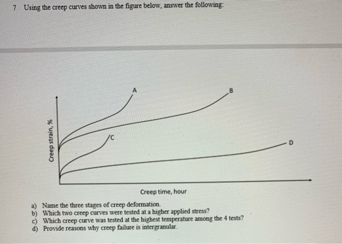Solved 7 Using the creep curves shown in the figure below, | Chegg.com