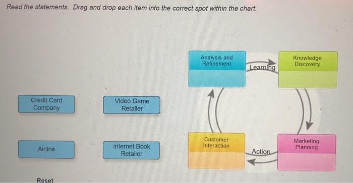 Solved The CRM Process Cycle Read the overview below and | Chegg.com