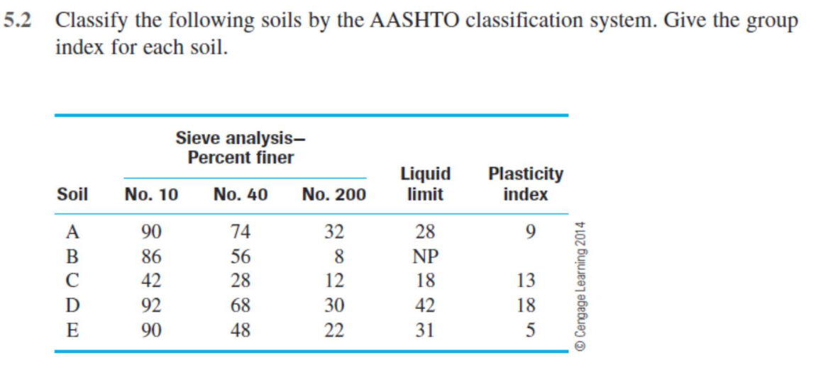 Solved 5.2 ﻿Classify the following soils by the AASHTO | Chegg.com