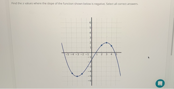 Solved Find the x values where the slope of the function | Chegg.com