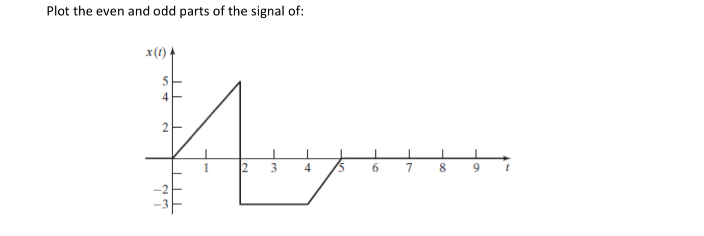 Solved Plot the even and odd parts of the signal of: | Chegg.com