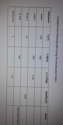 Solved Complete the following table Using Thermodynamic | Chegg.com