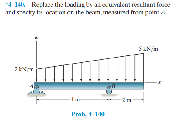 Solved *4-140. ﻿Replace the loading by an equivalent | Chegg.com