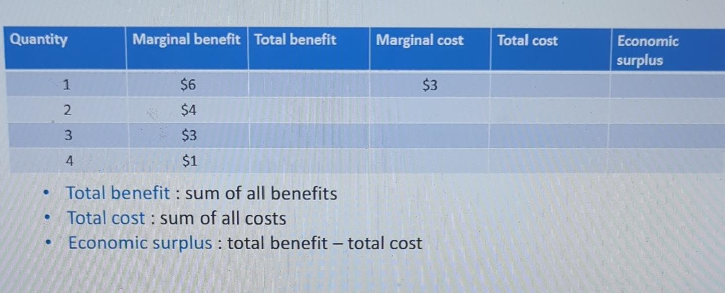 Solved \table[[Quantity,Marginal benefit,Total | Chegg.com