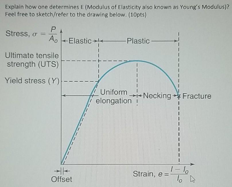 Solved Explain how one determines E (Modulus of Elasticity | Chegg.com