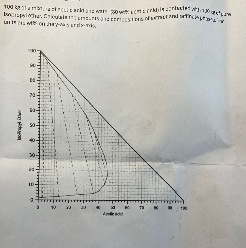 Solved 100 ﻿kg of a mixture of acetic acid and water | Chegg.com