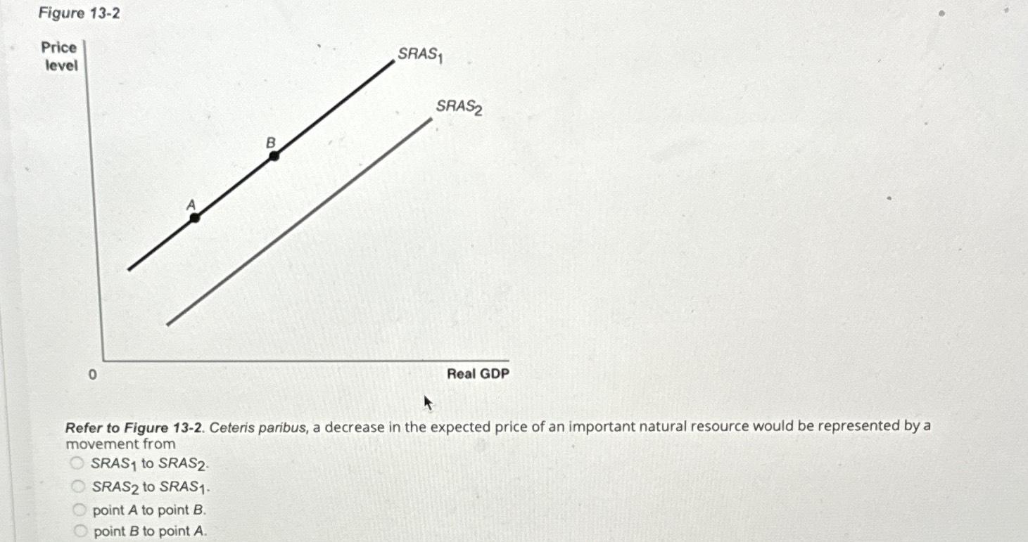 Solved Figure 13-2Refer to Figure 13-2. ﻿Ceteris paribus, a | Chegg.com