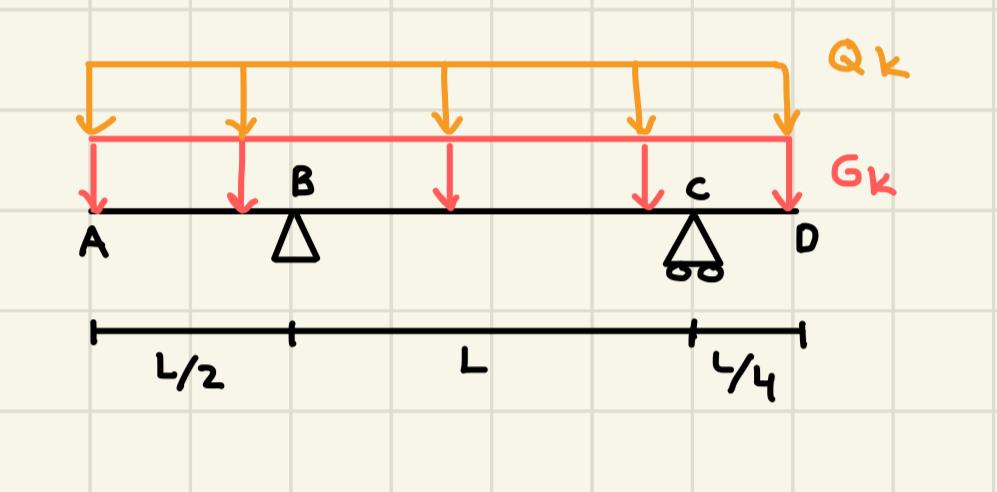Solved A beam ABCD is given with L = 4m, ﻿permanent load Gk | Chegg.com