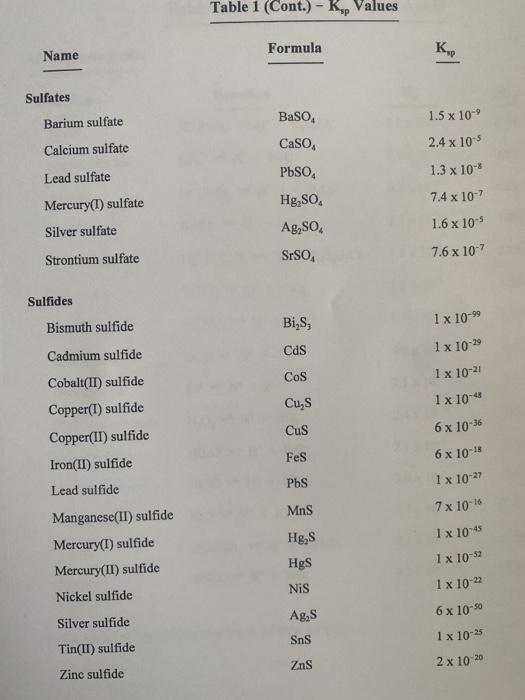Solved Question 39 According to the Ksp values in Table 1, | Chegg.com