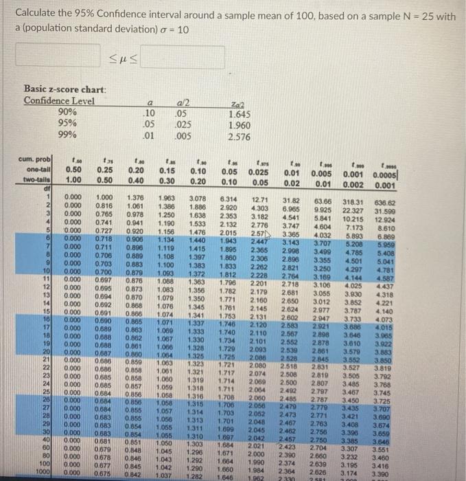 Solved Calculate the 95% Confidence interval around a sample | Chegg.com