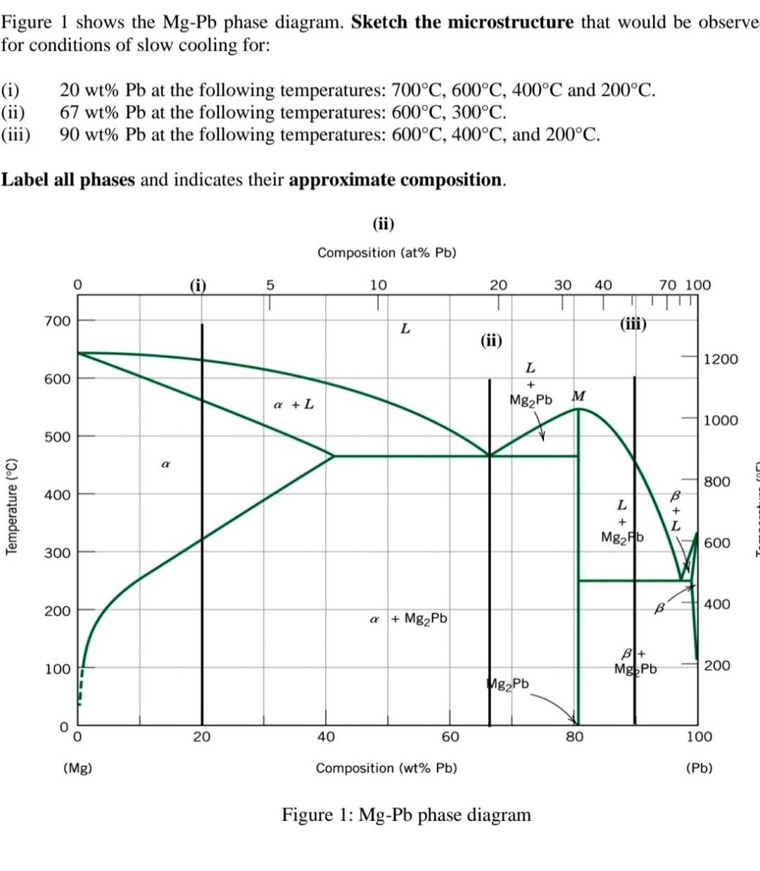 Solved Figure 1 shows the Mg-Pb phase diagram. Sketch the | Chegg.com