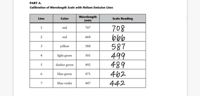 Solved PART A. Calibration of Wavelength Scale with Helium | Chegg.com