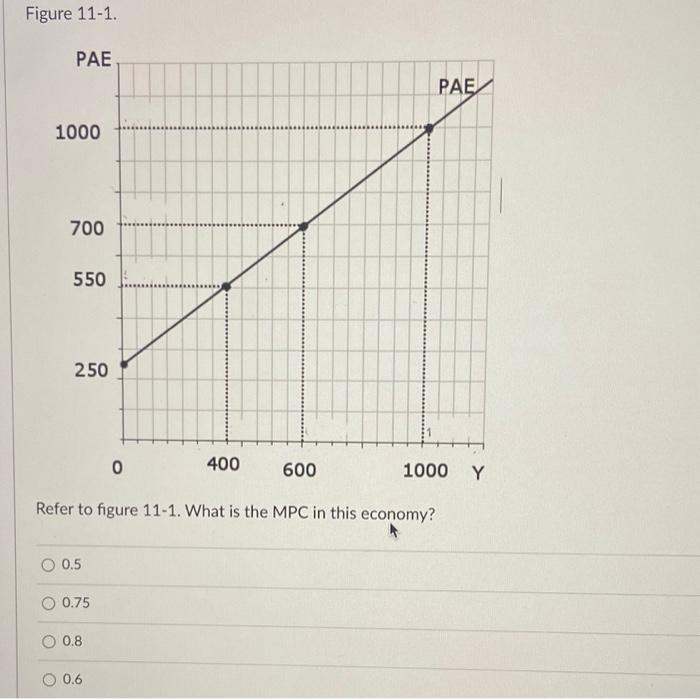 Solved Figure 11-1. Refer to figure 11-1. What is the MPC in | Chegg.com Solved Figure 11-1. Refer to figure 11-1. What is the MPC in | Chegg.com