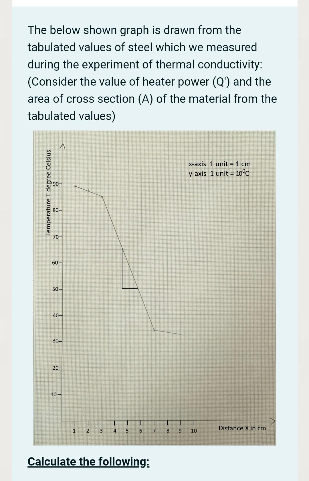 Solved The below shown graph is drawn from the tabulated | Chegg.com