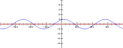 Solved sinosidal graphs | Chegg.com | Chegg.com