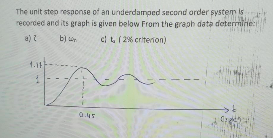 Solved The unit step response of an underdamped second order | Chegg.com