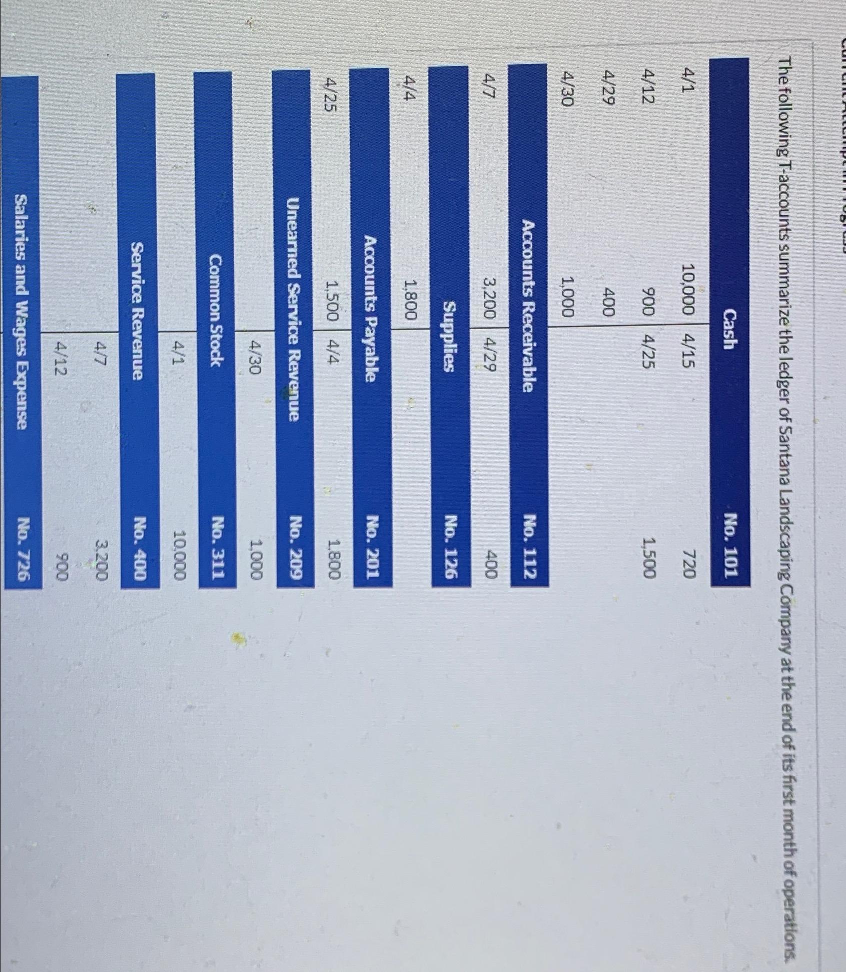 Solved The following T-accounts summarize the ledger of | Chegg.com