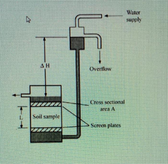 Solved Q2. A constant-head permeability test was conducted | Chegg.com