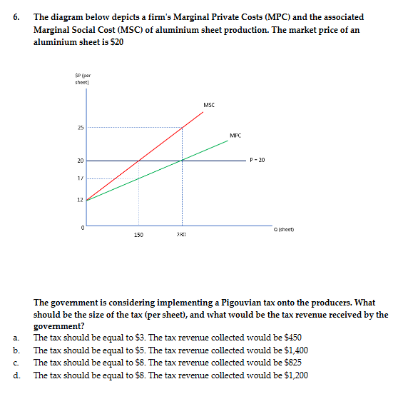 Solved The diagram below depicts a firm's Marginal Private | Chegg.com
