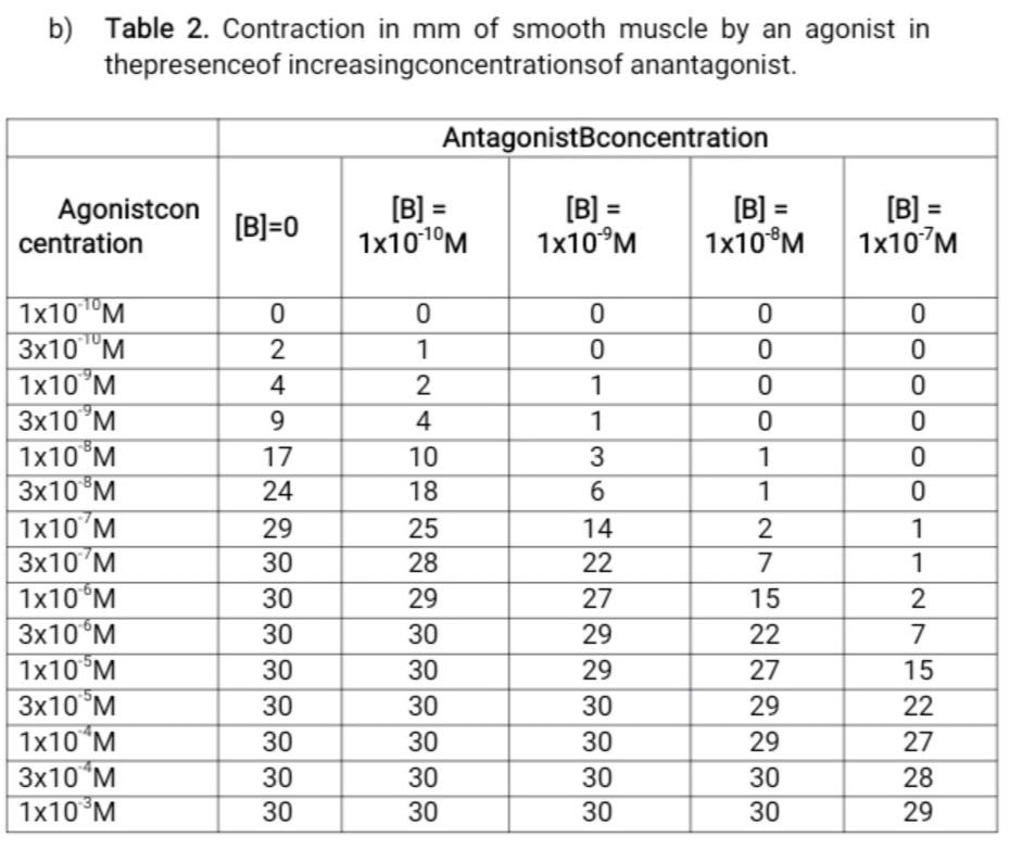 Solved b) Table 2. Contraction in mm of smooth muscle by an | Chegg.com