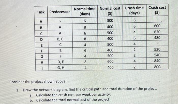 Solved Consider the project shown above. 1. Draw the network | Chegg.com