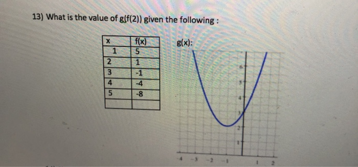 Solved 13) What is the value of glf(2)) given the following: | Chegg.com