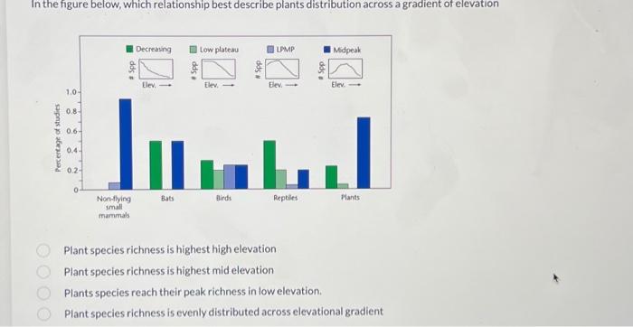 Solved In the figure below, which relationship best describe | Chegg.com